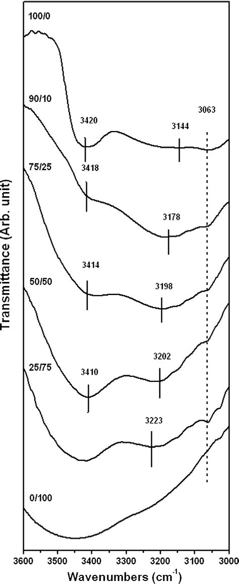 Figure 1 From Formation Of Core Polystyrene Shell Polybenzimidazole