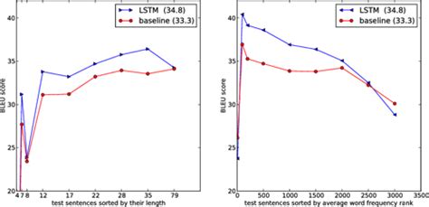 Pdf Sequence To Sequence Learning With Neural Networks Semantic Scholar