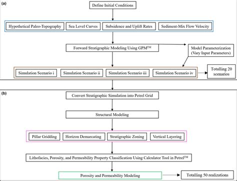 Schematic Workflow Of Processes Involved In This Work A Information Download Scientific
