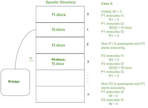 Printer Spooler Problem Geeksforgeeks