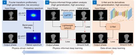 Hot Paper On Linkedin Physics Informed Deep Learning For Fringe Pattern Analysis Published In…