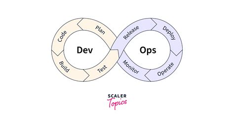 What Is DevOps Automation Scaler Topics