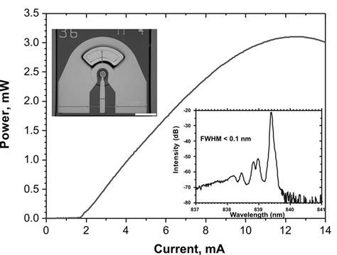 Light Output Power Versus Current L I Curve Of Nm QD VCSEL Download Scientific Diagram