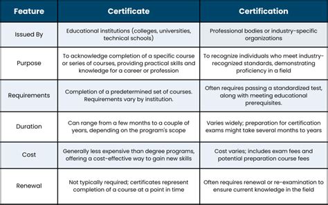 Whats The Difference Between A Certificate And Certification