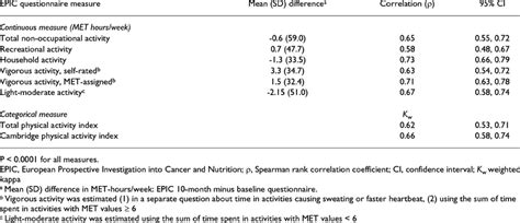 Repeatability Of The Epic Physical Activity Questionnaire Over 10