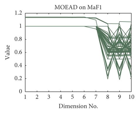 the best populations obtained by the six algorithms on 10 objective