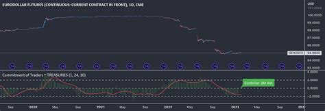 Commitment Of Traders TREASURIES Indicator By FX Baba TradingView