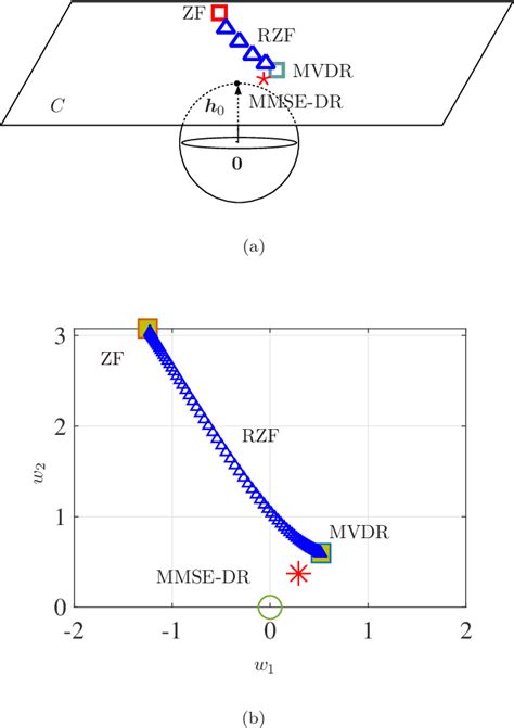 Figure 1 From Relaxed Zero Forcing Beamformer Under Temporally