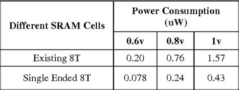 table 1 from design of low power sram memory using 8t sram cell