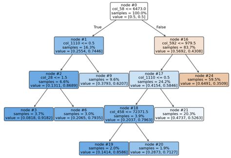 Python How Do Sklearns Trees Evaluate Nans On Inference Data