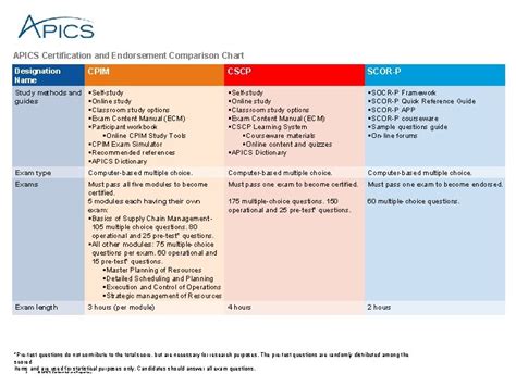 Apics Certification And Endorsement Comparison Chart Designation Name