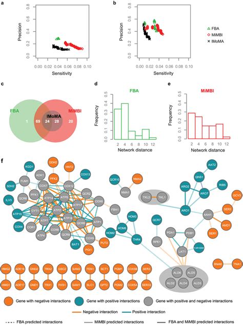 Understanding Genetic Interactions By Using Mimbl A B The Accuracy Download Scientific