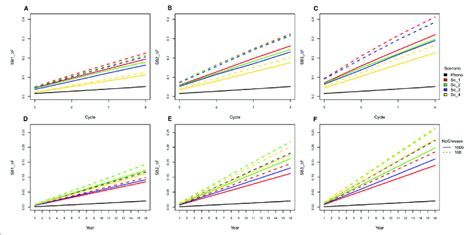 Cumulative Inbreeding Rate Increase Across Cycle A−c And Per Year Download Scientific