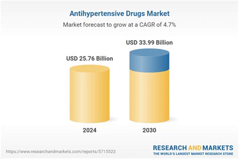 Antihypertensive Drugs Market Size Share And Forecast To 2030