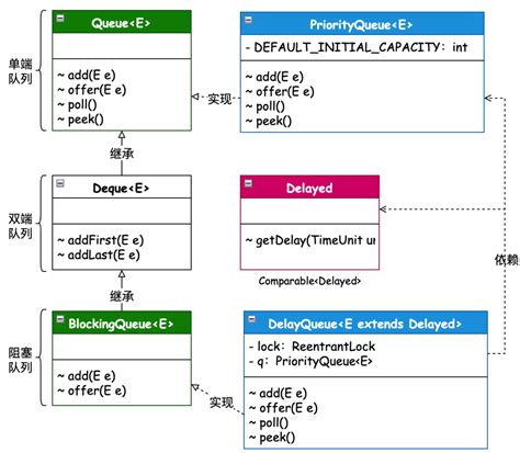 《java 数据结构与算法》第3章：队列 腾讯云开发者社区 腾讯云