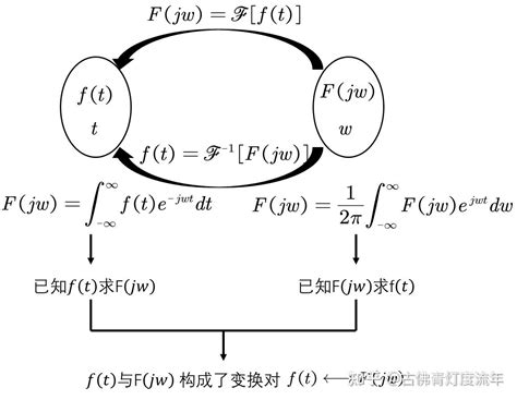 信号与系统 傅里叶变换和系统的频域分析2 知乎