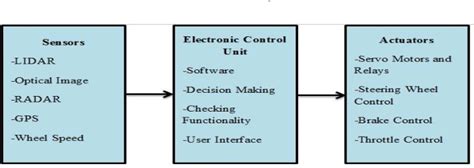 Autonomous Vehicle Architecture [9] Download Scientific Diagram