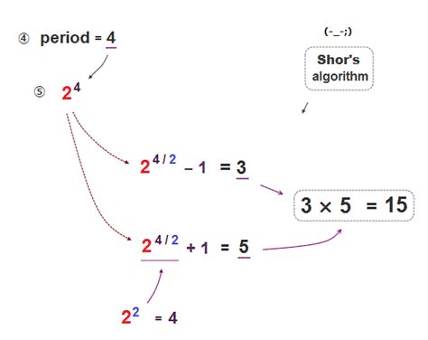 Peter Shor S Algorithm In Quantum Computer Is Impractical