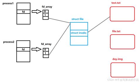Linux 进程间传递文件描述符（一看就懂） Csdn博客