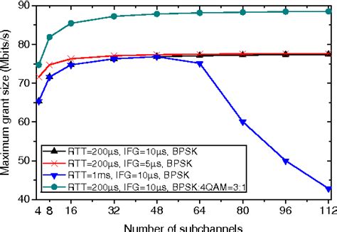 Figure 10 From Design And Analysis Of Ipact Based Bandwidth Allocation For Delay Guarantee In