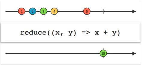 reduce · rxswift 中文文档