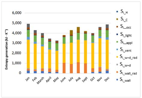 Entropy Generation Obtained From 3 8 And 12 Considering All The
