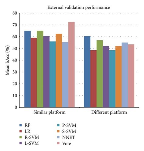 External Validation Performance External Classifier Performance The Download Scientific
