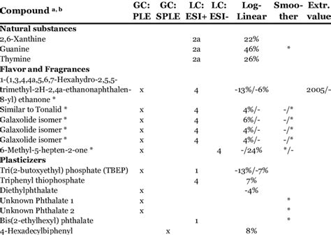 Of The Time Trend Analysis Performed On Gc And Lc Data Showing Yearly
