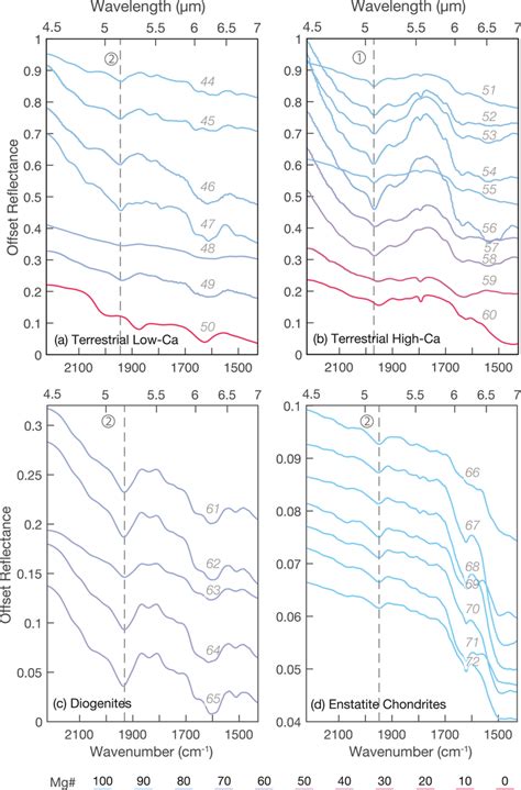 Reflectance Spectra Of Natural Pyroxene From Terrestrial A And B And