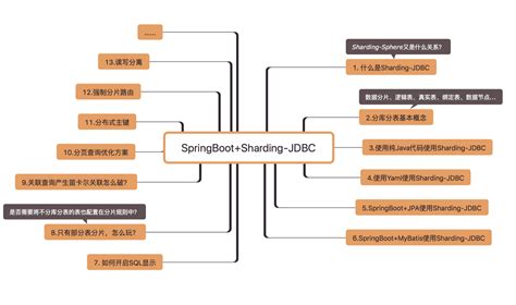 分库分表实战之springbootsharding Jdbc 龙果学院 程序员的专属学习平台