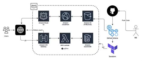 I Recently Took Part In The Aws Cloud Resume Challenge Organized By