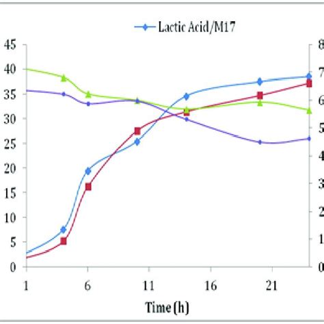 Evolution Of Ph And Lactic Acid Production Download Scientific Diagram