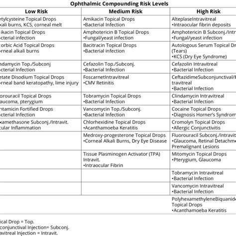 Examples Of Compounding Per Risk Level Not A Comprehensive List