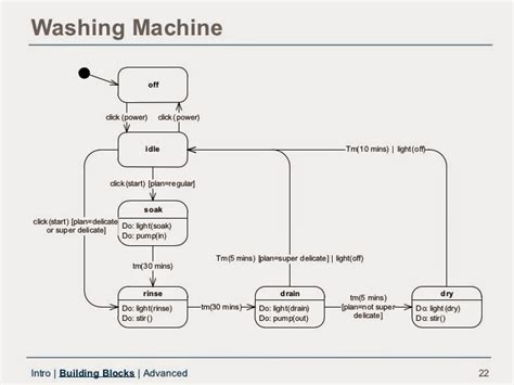 Data Flow Diagram Washing Machine Washing Machine Capacity C