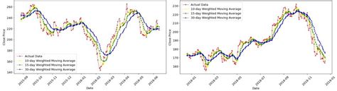 Prediction Using Different Weighted Moving Averages Download Scientific Diagram