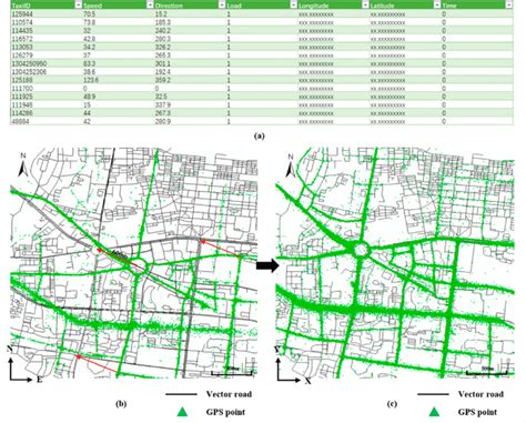 Gps Point File And Spatial Coordinate Transformation A An Example Of Download Scientific