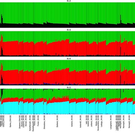 Model Based Clustering Analysis Admixture Plot K 2 To K 5 For 567 Download Scientific