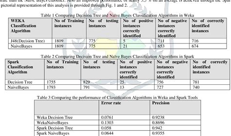Table 3 From Performance Of Classification Algorithms With Weka And