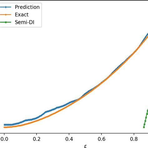 The Neural Network Predictions For The Geometric Measure Of Download Scientific Diagram