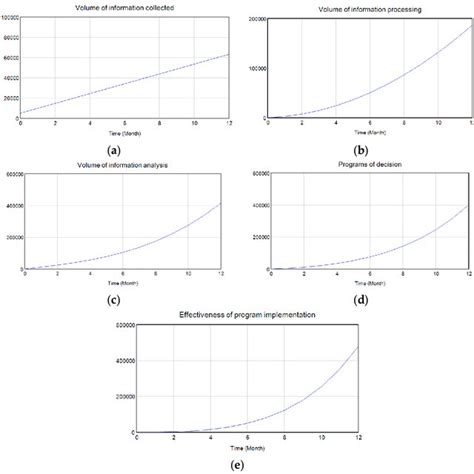 Simulation Results Of Main Variables Of The System Model A