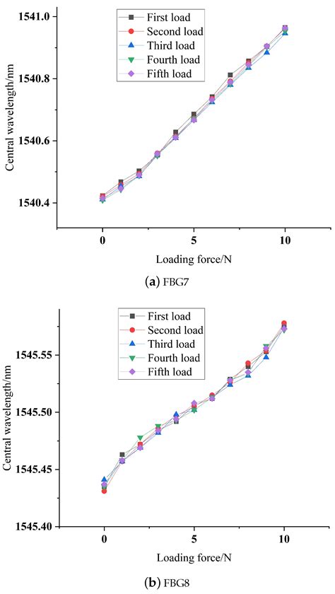 Sensors Free Full Text Research On Convex Fiber Grating Tactile Sliding Sensor Based On