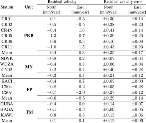 The Summary Of Residual Horizontal Velocity Download Scientific Diagram