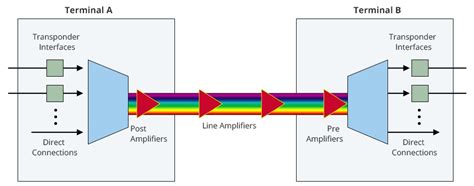 Transponder Oeo Fiber Optical Repeater For Dwdm System