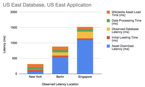How To Lower P99 Latency By Geo Partitioning Data