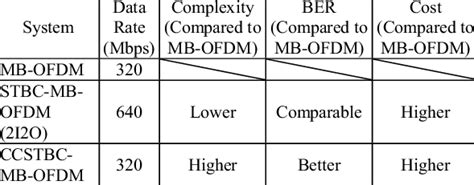 Comparison Between Mimo Mb Ofdm And Mb Ofdm Download Table