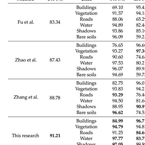 Comparison Of Classification Accuracies On Beijing Dataset Bold Download Scientific Diagram