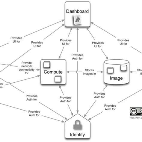 High Level Overview Of Openstack And Netapp Iscsi Download Scientific Diagram