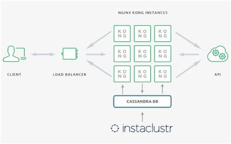 Apache Cassandra For Kong Api Gateway By Instaclustr Bluehost 852x488 Png Download Pngkit