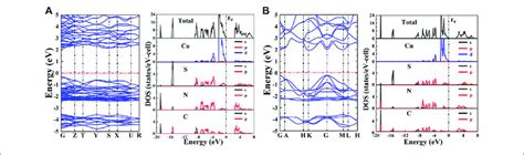 Band Structures And Epdos Of A α Cuscn And B β Cuscn Download