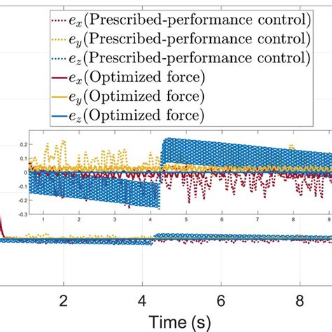 Trajectories Of The End Effector In The Controller Simulation
